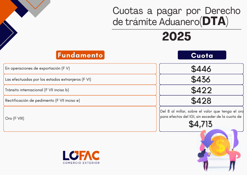 Cuotas a pagar por Derecho de Trámite Aduanero (DTA) 2025 | LOFAC